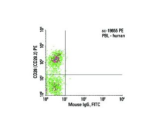 CD28 Antibody (CD28.2) - Flow Cytometry - Image 5821