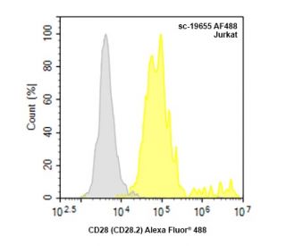 CD28 Antibody (CD28.2) - Flow Cytometry - Image 391709