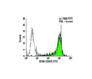 CD36 Antibody (SMφ) - Flow Cytometry - Image 5842