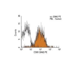 CD81 Antibody (5A6) - Flow Cytometry - Image 11449