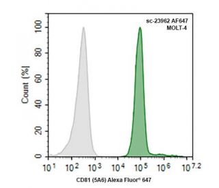 CD81 Antibody (5A6) - Flow Cytometry - Image 392455