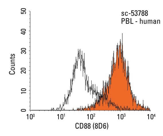 Anti-CD88 Antibody (8D6) | SCBT - Santa Cruz Biotechnology