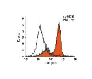 CD88 Antibody (R63) - Flow Cytometry - Image 18005
