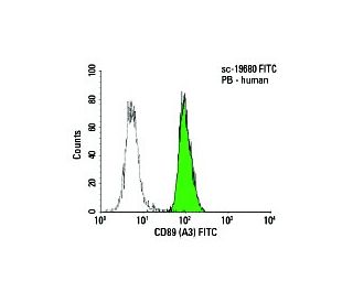 CD89 Antibody (A3) - Flow Cytometry - Image 5919