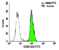 CD89 Antibody (A3) | SCBT - Santa Cruz Biotechnology
