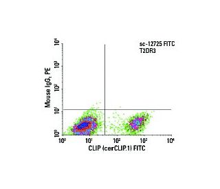 CLIP Antibody (cerCLIP.1) - Flow Cytometry - Image 5903