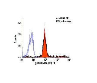 gp130 Antibody (AN-H2) | SCBT - Santa Cruz Biotechnology