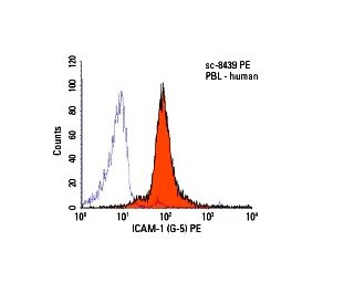 ICAM-1 Antibody (G-5) - Flow Cytometry - Image 6012
