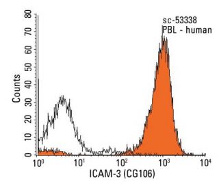 ICAM-3 Antibody (CG106) - Flow Cytometry - Image 13798