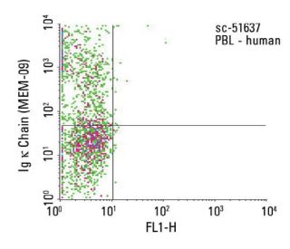 Ig κ chain Antibody (MEM-09) - Flow Cytometry - Image 17872