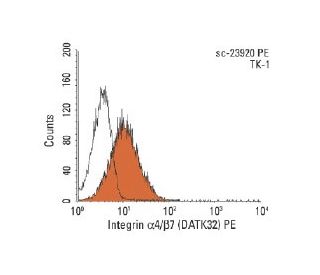 Integrin α4/β7 Antibody (DATK32) - Flow Cytometry - Image 147384