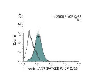 Integrin α4/β7 Antibody (DATK32) - Flow Cytometry - Image 147388