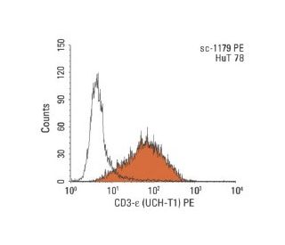 normal mouse IgG1 | SCBT - Santa Cruz Biotechnology