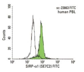 normal mouse IgG 1 -FITC | SCBT - Santa Cruz Biotechnology