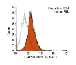 normal mouse IgG 1 -PE | SCBT - Santa Cruz Biotechnology