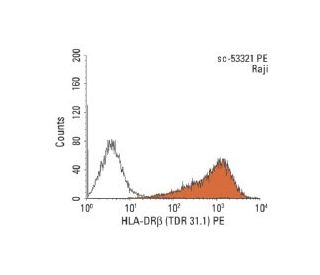 normal mouse IgG 1 -PE | SCBT - Santa Cruz Biotechnology
