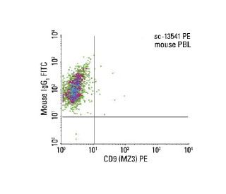normal mouse IgG 1 -PE | SCBT - Santa Cruz Biotechnology