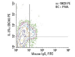 normal mouse IgG 1 -PE | SCBT - Santa Cruz Biotechnology