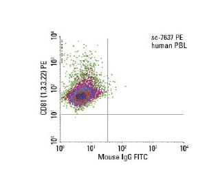 normal mouse IgG 1 -PE | SCBT - Santa Cruz Biotechnology