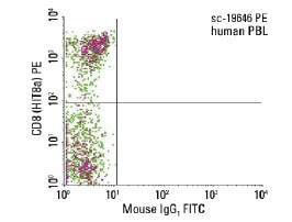normal mouse IgG 1 -PE | SCBT - Santa Cruz Biotechnology