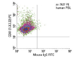 normal mouse IgG 1 -PE | SCBT - Santa Cruz Biotechnology