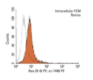 normal mouse IgG 2b -PE | SCBT - Santa Cruz Biotechnology