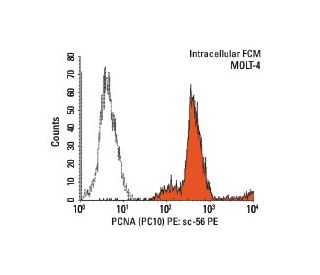 PCNA Antibody (PC10) - Flow Cytometry - Image 7778