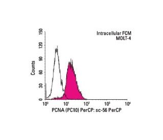 PCNA Antibody (PC10) - Flow Cytometry - Image 141173