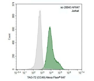 TAG-72 Antibody (CC49) - Flow Cytometry - Image 391563